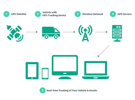 How To Make A Gps Car Tracking System Intellias Blog