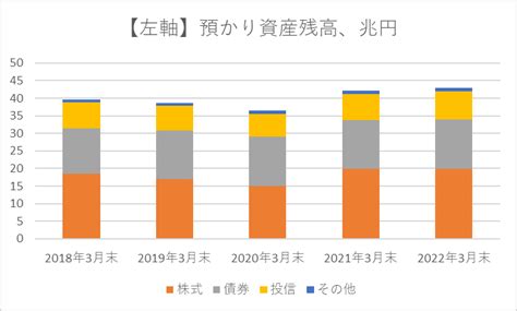 三菱ufjモルガン・スタンレー証券の決算報告書を読み解く Ifa転職コラムbyアドバイザーナビ