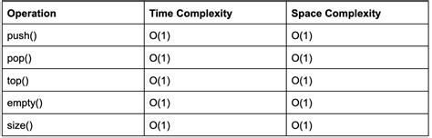 time and space complexity of stl containers coding ninjas