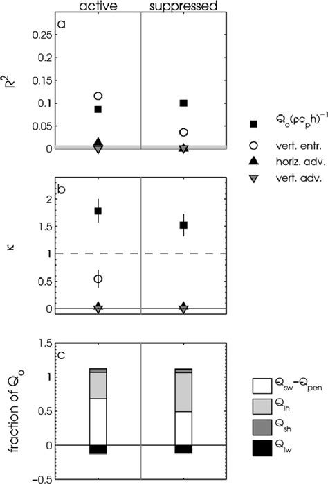 A Correlation And B Regression Coefficient Between Mjo Composite
