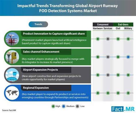airport runway foreign object debris fod detection