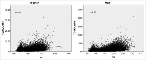 Usefulness Of The Visceral Adiposity Index In Different Populations