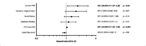 multivariate cox regression demonstrating variables associated with