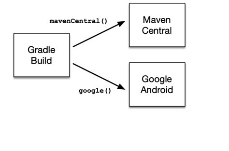 declaring repositories