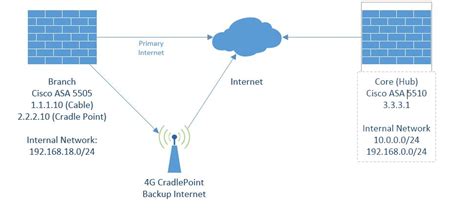 redundant cisco asa vpn scenario travelingpacket a blog of network