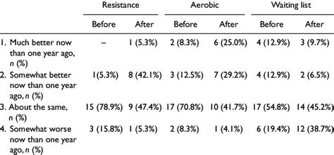 frequencies and percentages for each self rating option in the item