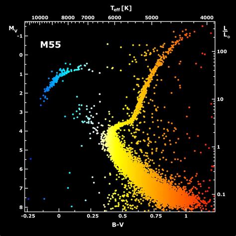 Apod 2001 February 23 M55 Color Magnitude Diagram