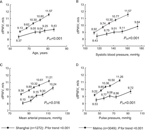Adjusted Means Of Carotid Femoral Pulse Wave Velocity Cfpwv According