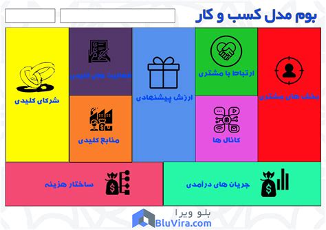 🔺آموزش طراحی بوم مدل کسب و کار رایگان بلو ویرا