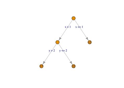 chapter 8 tree regression models applied regression with r
