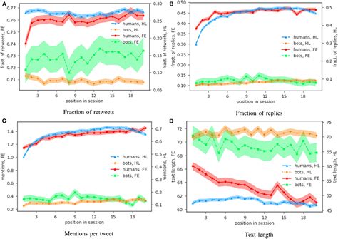 Frontiers Measuring Bot And Human Behavioral Dynamics
