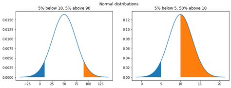 estimation of normal distribution parameters from