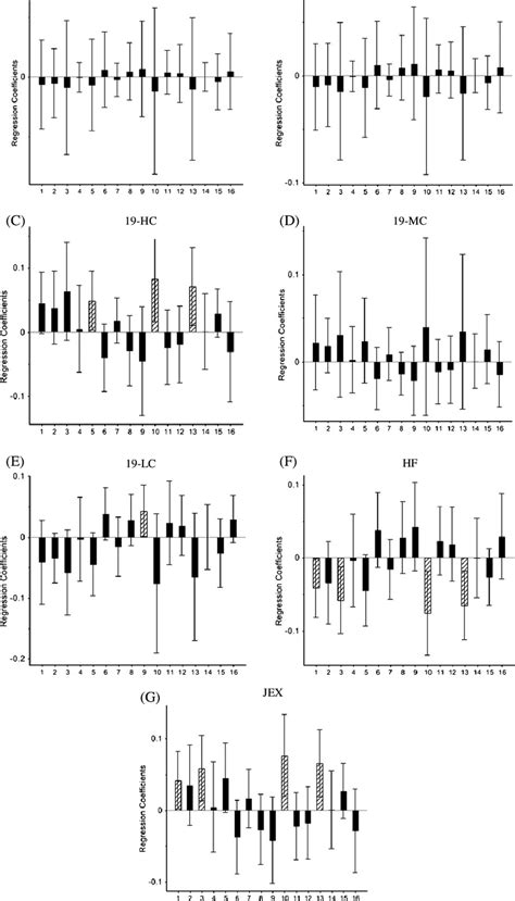 Standardized Regression Coefficients And Significance Indications From