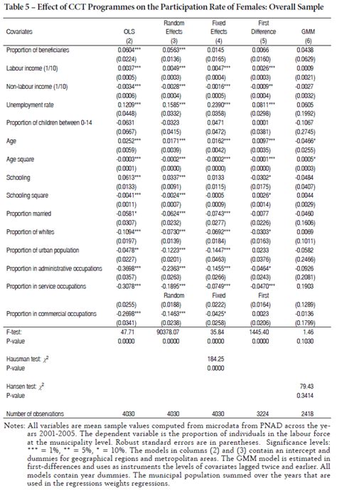 the effects of conditional cash transfer programmes on