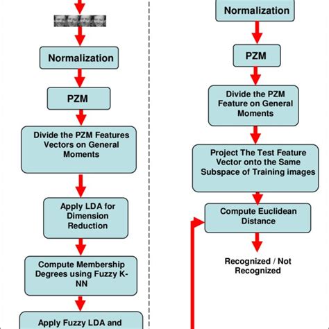 Block Diagram Of The Proposed Face Recognition System Download