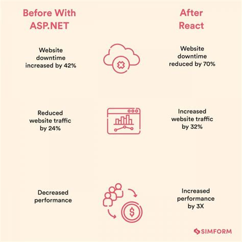how to do react migration and increase your performance 3x