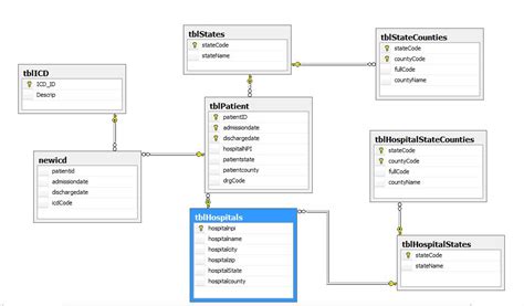 database design and flattening composite primary keys stack overflow