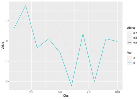 r set seperate alphas for each line in a ggplot graph