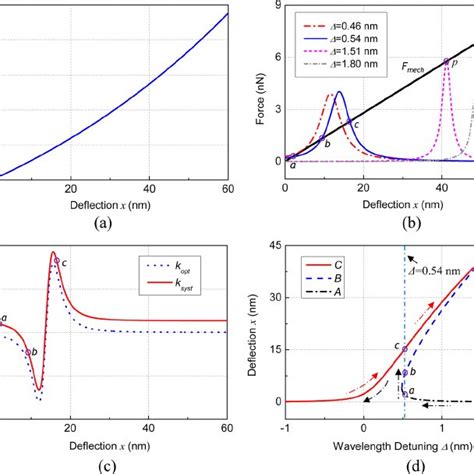 Simulation Of A The Shift Of The Resonant Wavelength As A Function Of