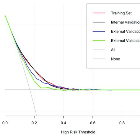 Decision Curve Analysis Dca Of The Nomogram In Training Set