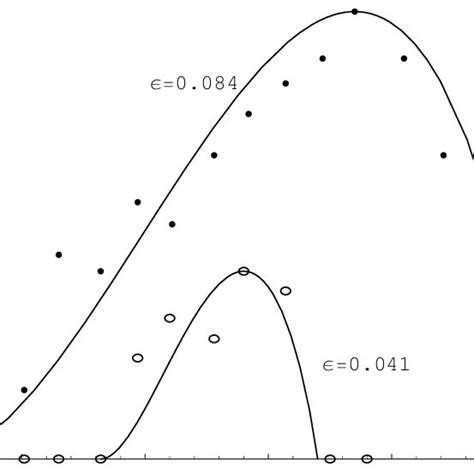 Vortex Density L In A Bec In Terms Of The Dimensionless Angular