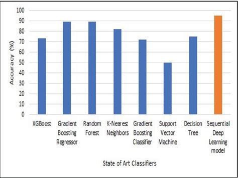 Comparison Of Accuracy With State‐of‐the‐art Classifiers Download