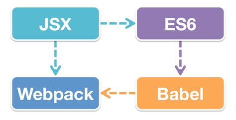 reactjs basic environment setup steps sunflower lab