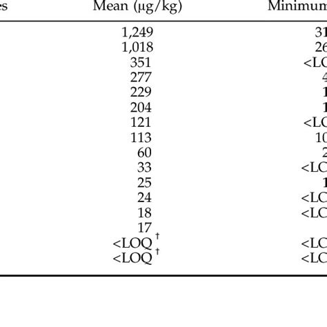 Acrylamide Levels In Foods Used For The Nlcs Acrylamide Intake