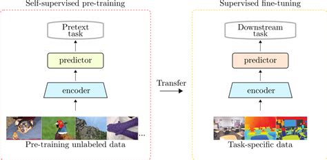representation learning through self prediction task optimization