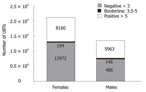 Gender Associated Differences In Urea Breath Test For Helicobacter