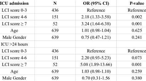 Multivariable Cox Regression Model Adjusted For Age And Gender