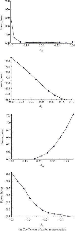 Sensitivity Analysis Of Design Variables Download Scientific Diagram