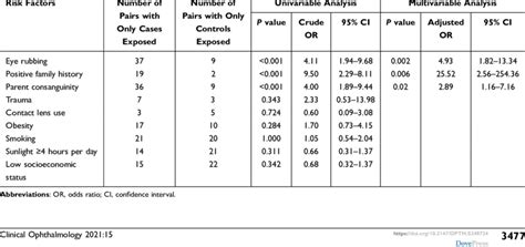 The Risk Related To Each Factor Determined From Univariable And
