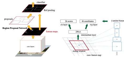 deep learning why faster rcnn ssd use 3x3 filter to predict box