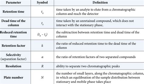 3 The Principal Parameters Of Chromatographic Separation Download Table