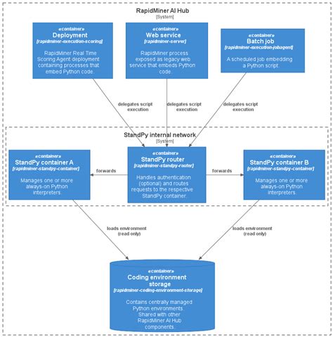 rapidminer standpy rapidminer documentation