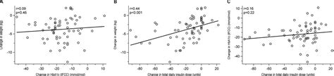 variables associated with hba1c and weight reductions when adding