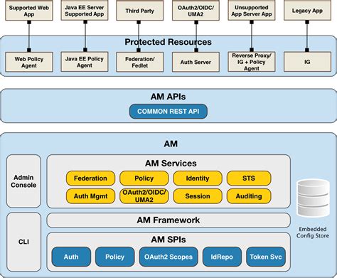 forgerock access management 6 5 deployment planning guide