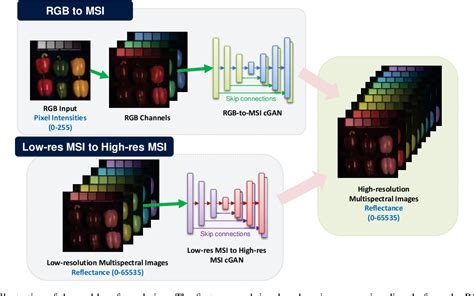 Figure 1 From Generative Adversarial Networks For Spectral Super