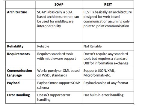 everything you need to know about rest versus soap udemy blog