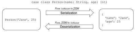 48 json de serialization with circe · get programming with scala meap v10