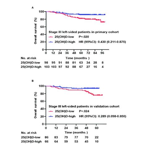 The Serum 25 Oh D Levels In Female Patients Were Significantly Lower
