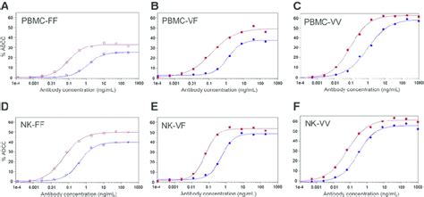 Activity Of Abx And Abx Af In Adcc Assays Using Pbmcs And Nk Cells