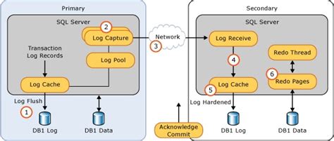 sql server 2016 availability groups and performance