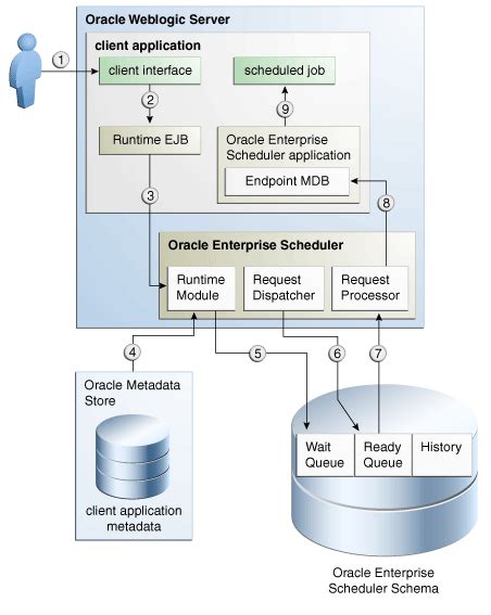 introduction to oracle enterprise scheduler
