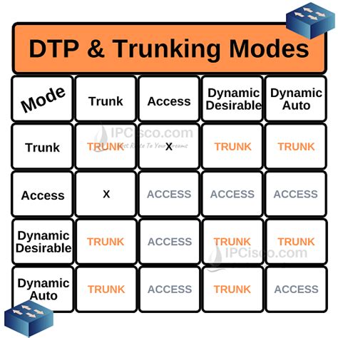 Dtp And Vlan Frame Tagging Protocols Isl Dot1 Q ⋆ Ipcisco