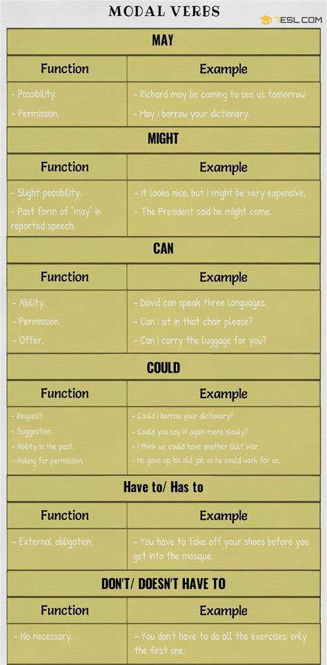 Modal Verbs With Examples