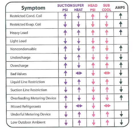 Ac Pressure Troubleshooting Chart