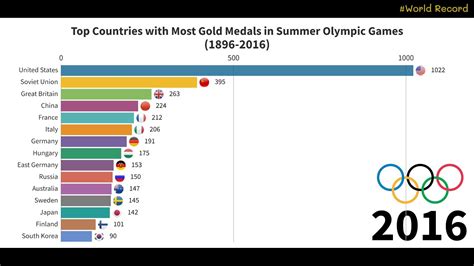 Top 10 Countries With The Most Olympic Medals Olympic