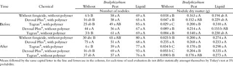 Nodule Number And Dry Matter Weight G In Soybean Plants Originating